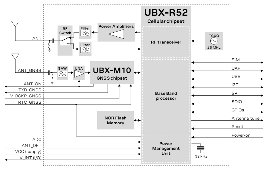 SARA-R52 LTE-M/NB-IoT Modules - u-blox | Mouser